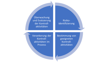 UNTERNEHMENSFÜHRUNG | Bedeutung des IKS - ICON Wirtschaftstreuhand GmbH